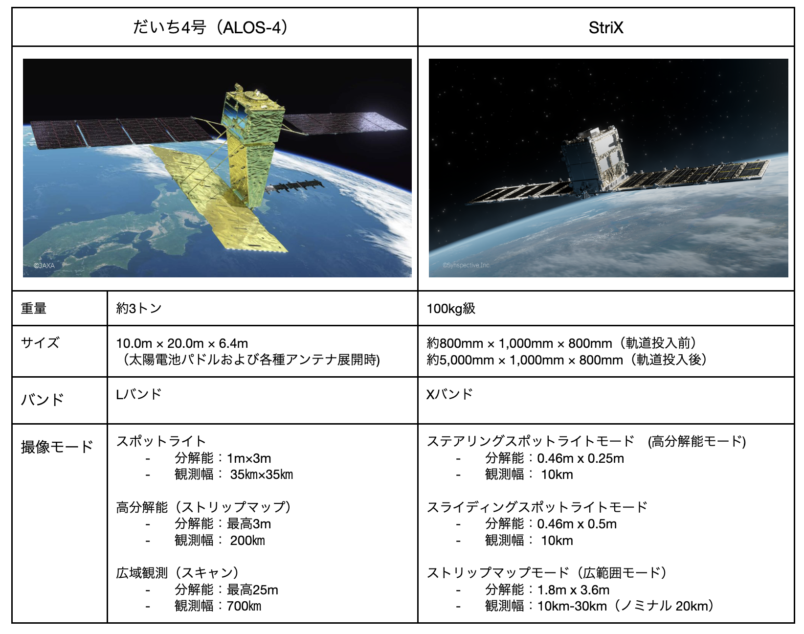 Synspective、先進レーダ衛星「だいち4号（ALOS-4）」のデータ・サービス事業者として選定 - Synspective-JP